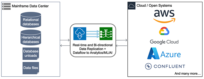 Mainframe | Real time | Data Replication | Integration | ETL | CDC | Bi ...