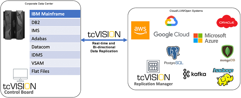Mainframe | Real time | Data Replication | Integration | ETL | CDC | Bi-directional data ...